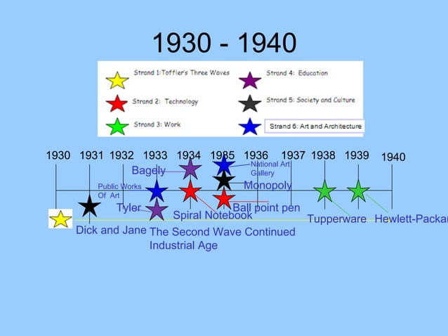 The history of technology time line 1900 | PPT | Consumer Electronics ...