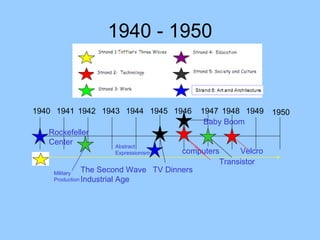 The history of technology time line 1900 | PPT
