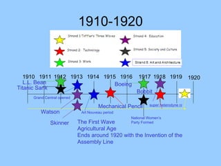 1920s Technology Timeline