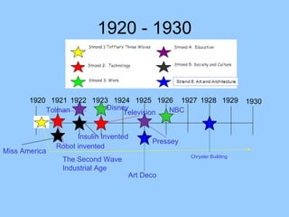 1920s Technology Timeline