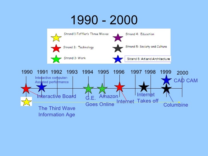 1990s Technology Timeline