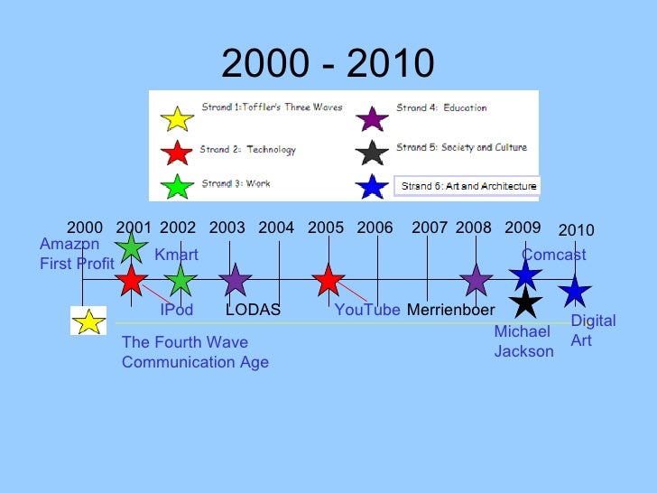 The history of technology time line 1900
