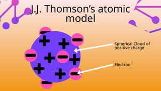 The History of the Atomic Model presentation in a pink and purple hand ...