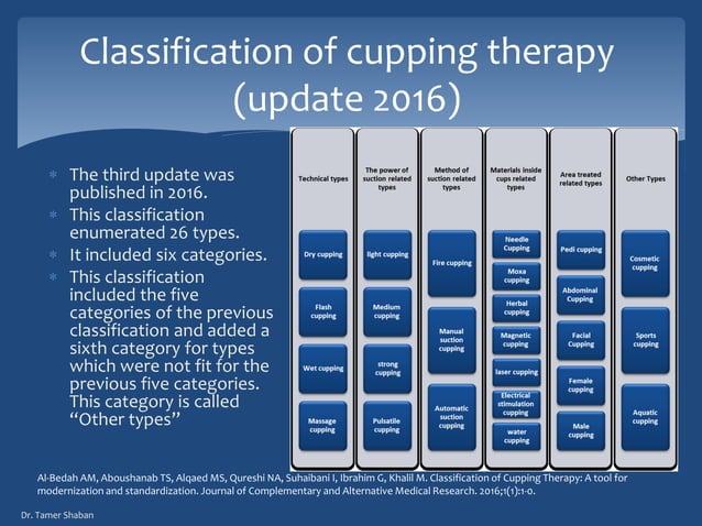 Classification of Cupping Therapy Types: The History and applications | PPT