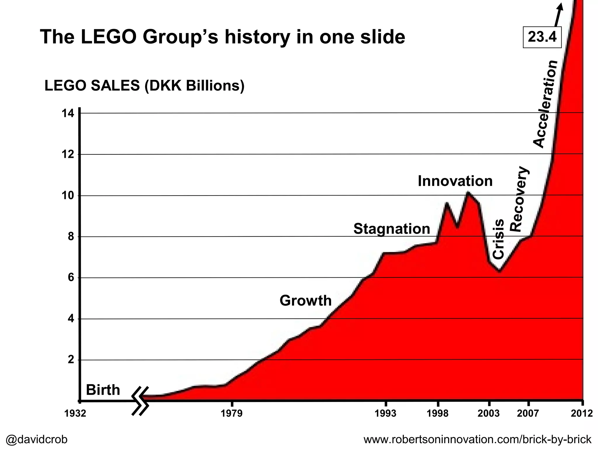 The history of the lego group in one slide | PPT