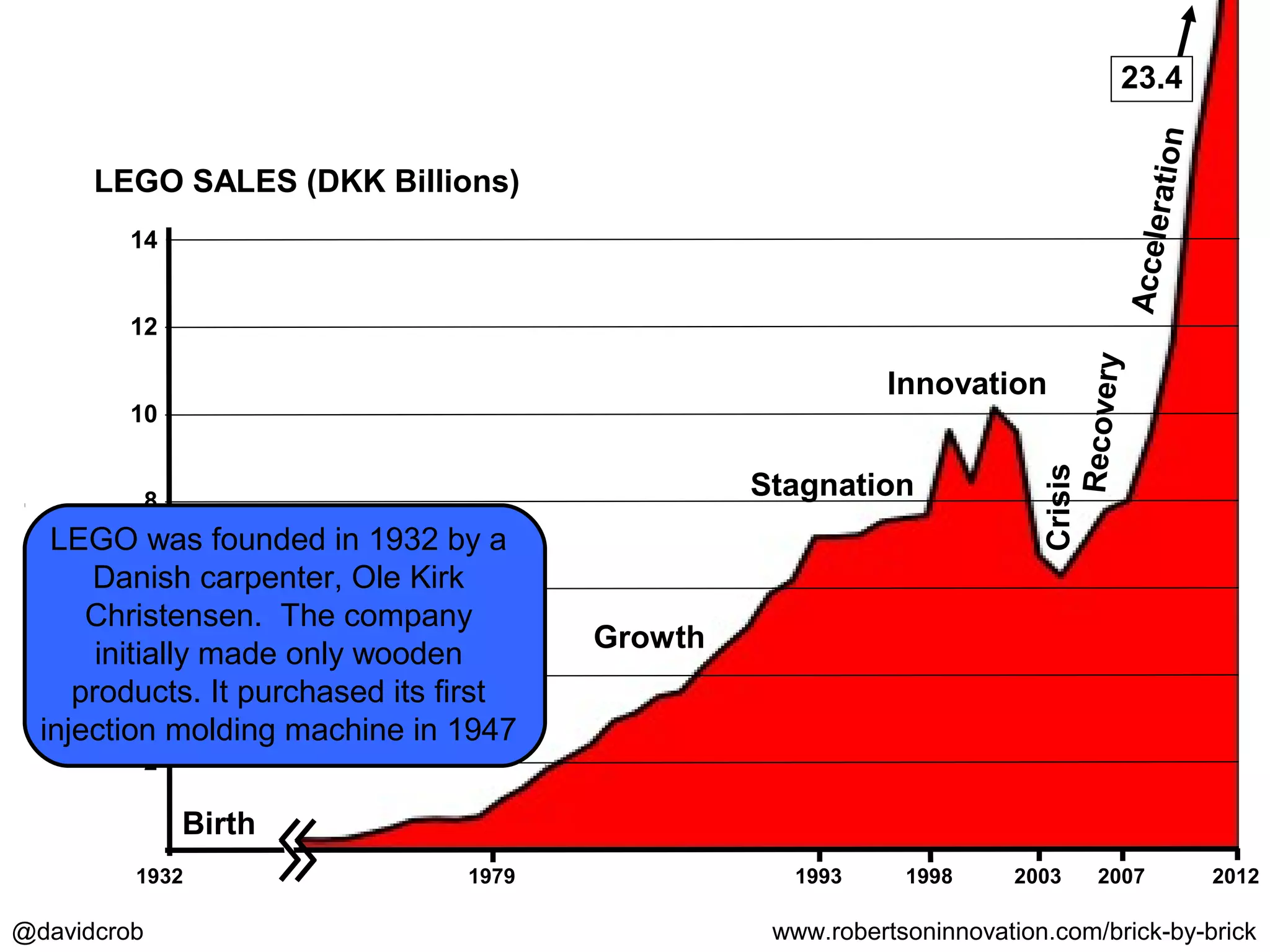 The history of the lego group in one slide | PPT