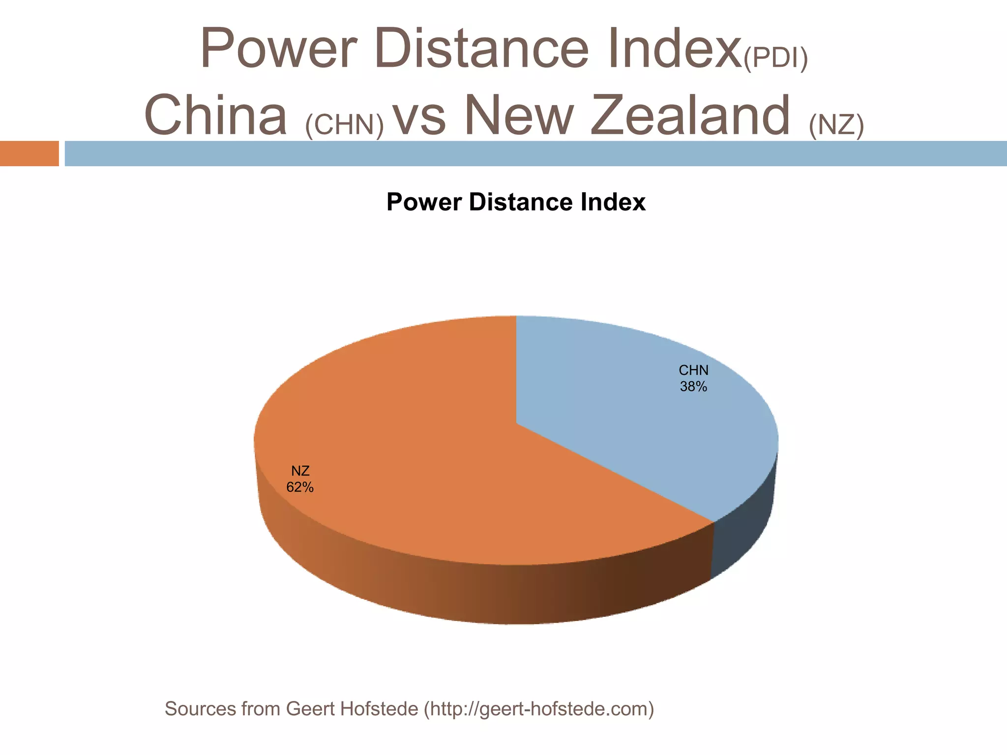 The hofstede’s model (power distance and uncertainty | PPTX