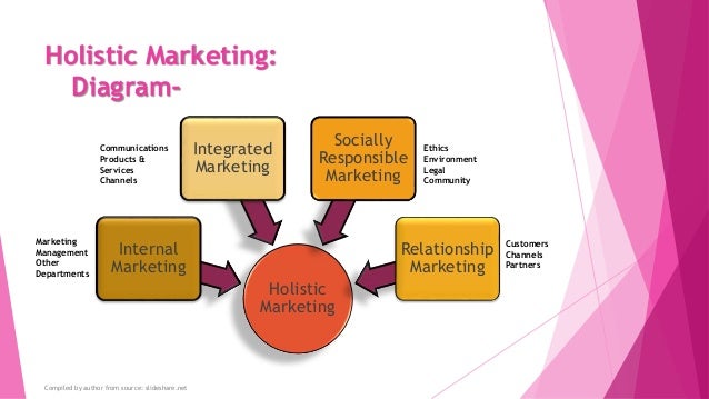 The Holistic Marketing Approach