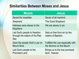 The Holy Prophet Moses | PPTX