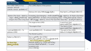 The Holy Trinity - Names of Trinitarian God (NT) | PPT