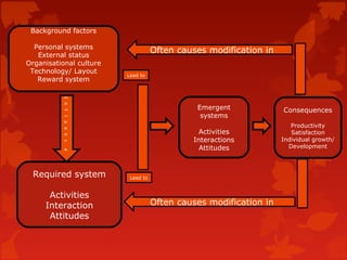 The homan’s model | PPT