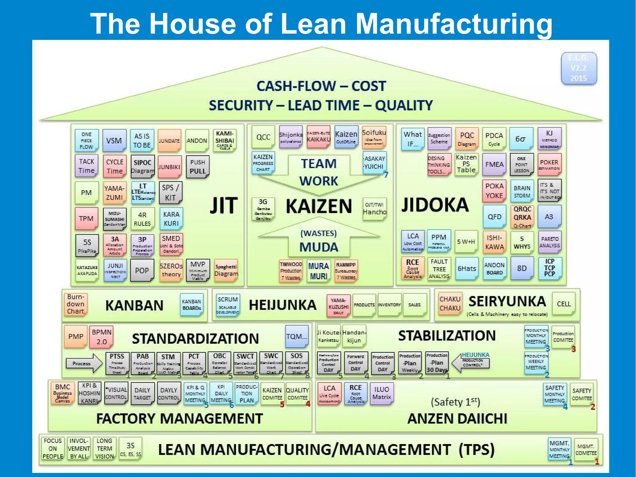 The house of lean manufacturing | PPT