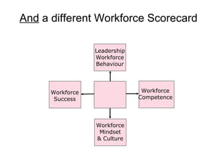 The HR scorecard | PPT