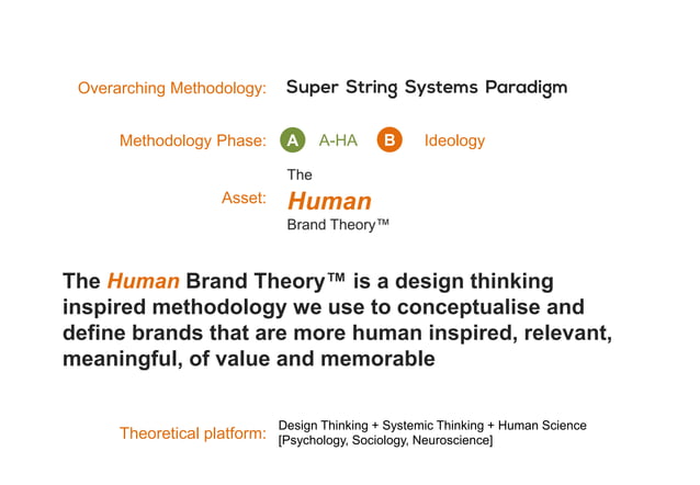 The human brand theory m1 | PPT