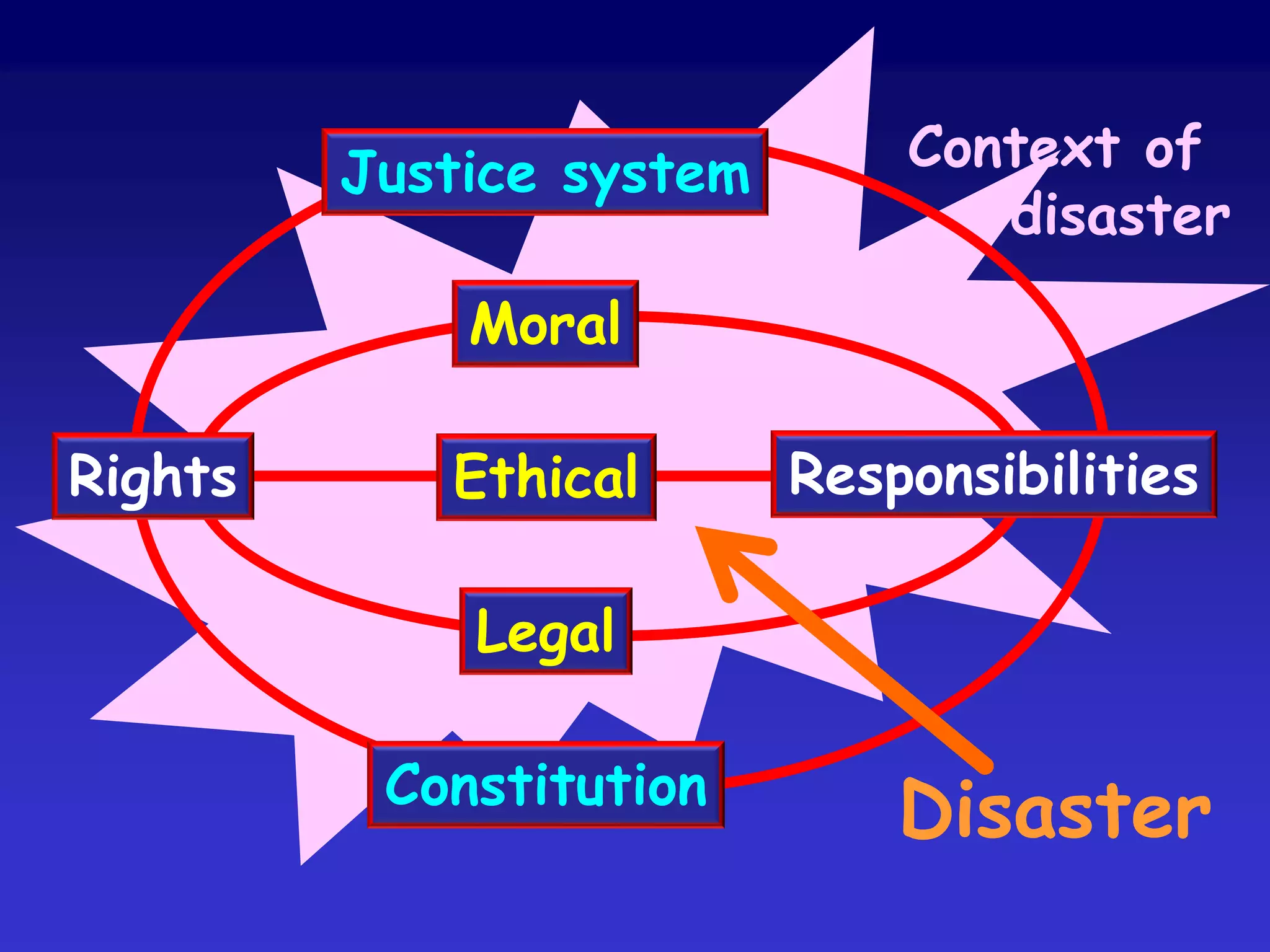 The human dimension of disasters | PDF