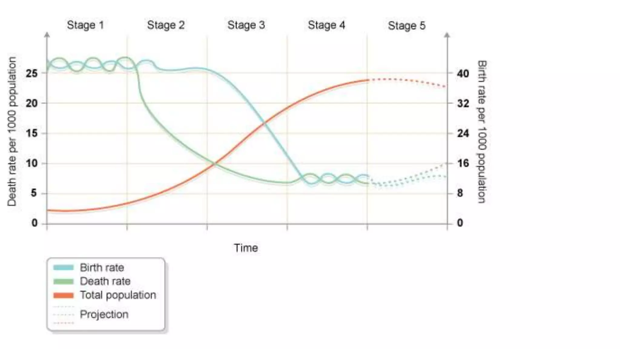 Population and Overpopulation - Leaving Cert Geography | PPTX