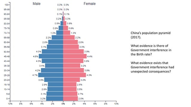 Population and Overpopulation - Leaving Cert Geography | PPTX