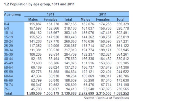 Population and Overpopulation - Leaving Cert Geography | PPTX