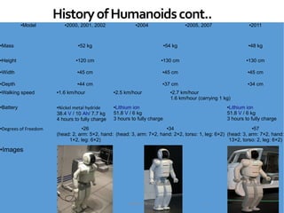 The humanoid robots | PPT