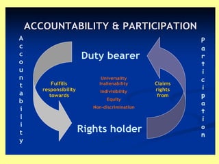 The Human Rights Framework | PPT