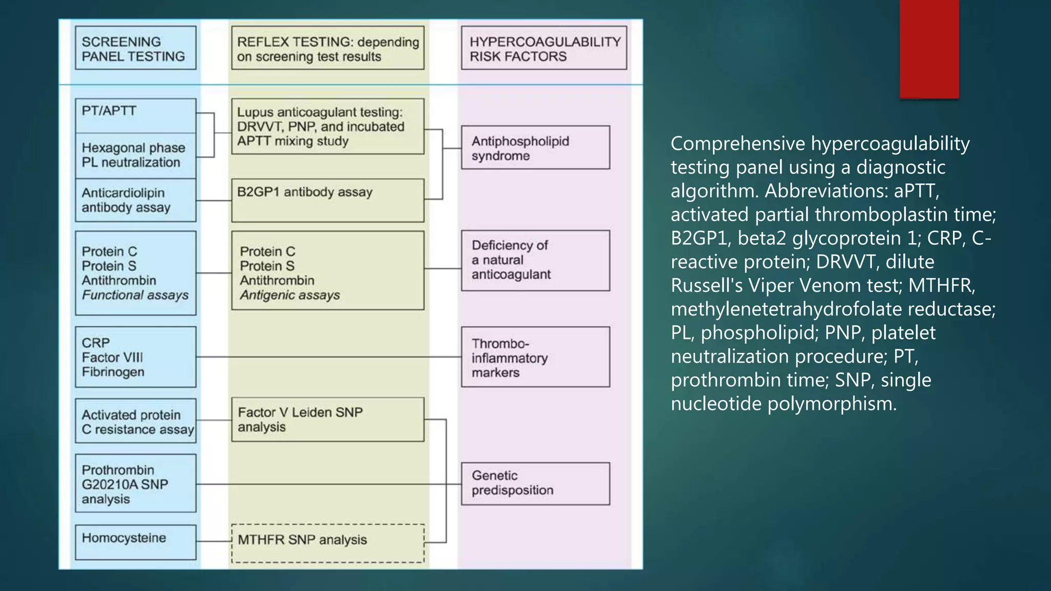 The Hypercoagulable States In Anaesthesia Pptx