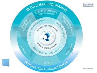 The IBDP | PPT