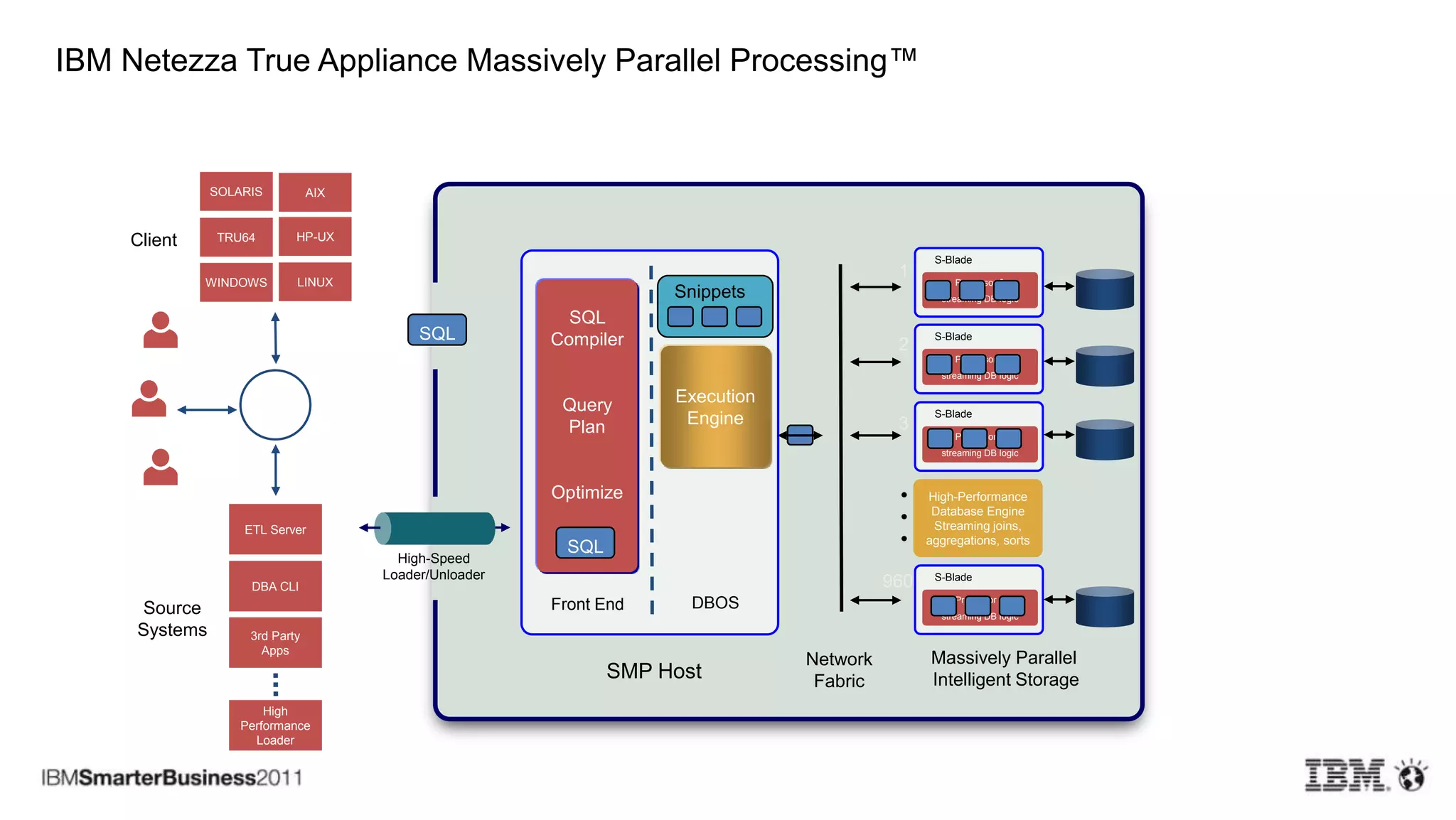 The IBM Netezza datawarehouse appliance | PPTX
