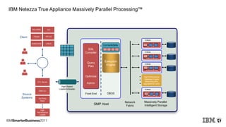 The IBM Netezza datawarehouse appliance | PPTX