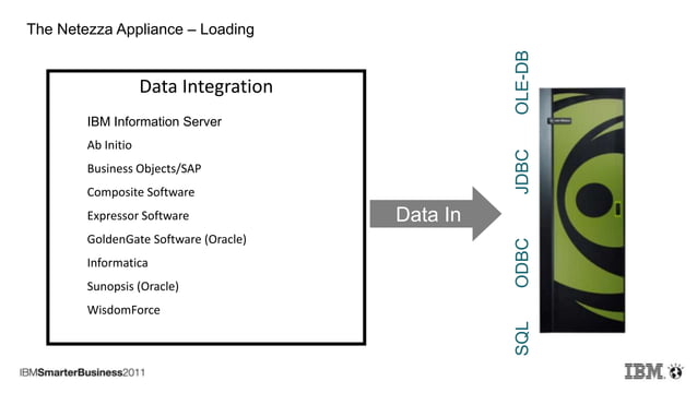 The IBM Netezza datawarehouse appliance | PPTX