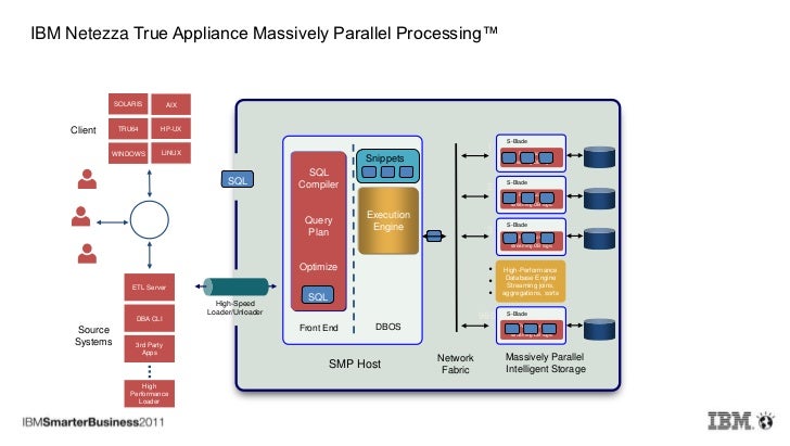 The Ibm Netezza Datawarehouse Appliance 8523