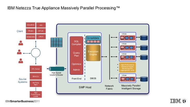 The Ibm Netezza Datawarehouse Appliance