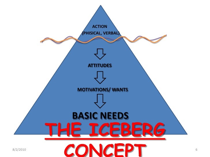 The iceberg concept of personality