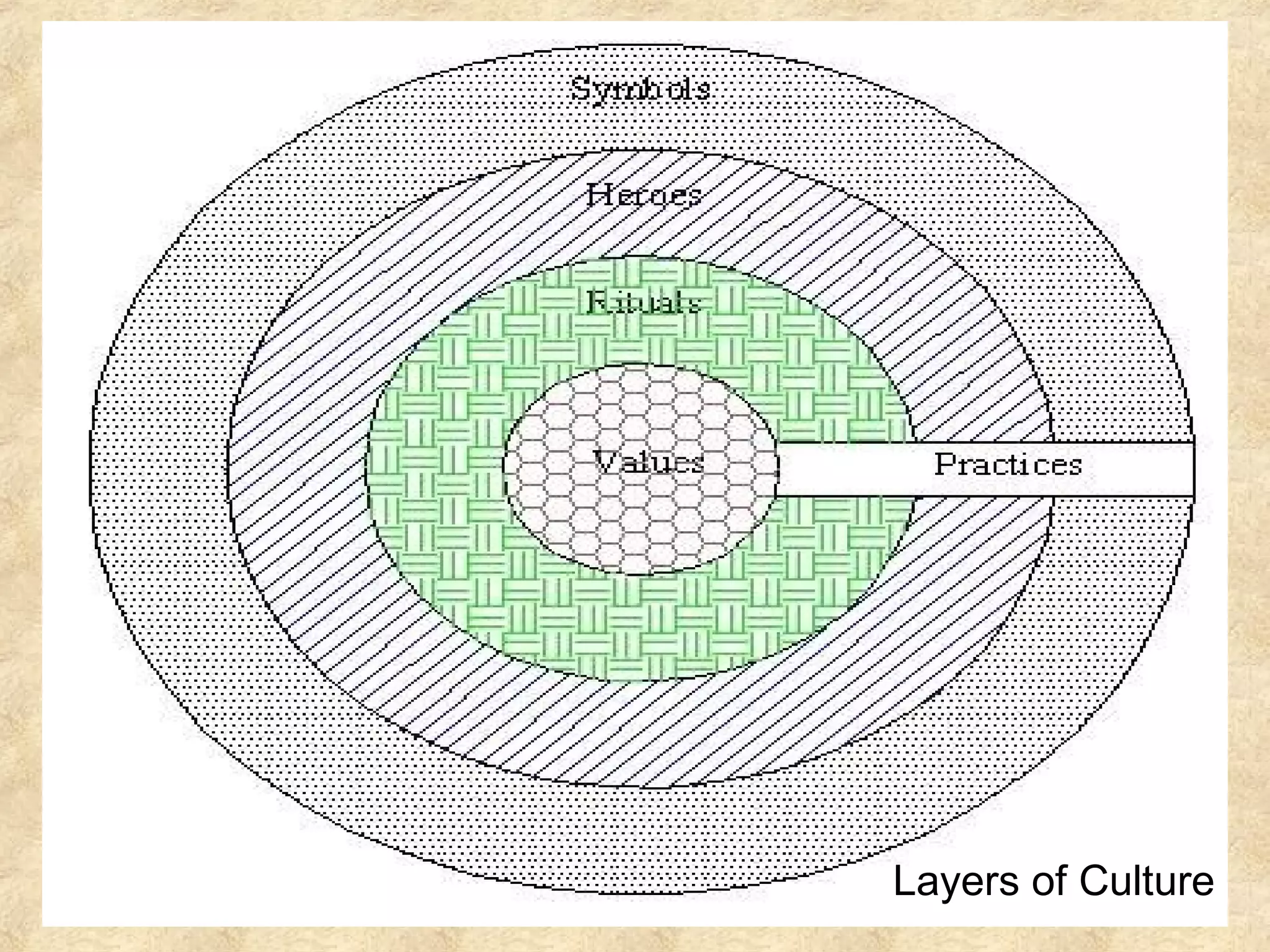 ELECTIVE 1 (The Iceberg Model of Culture) | PPT