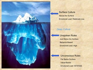 ELECTIVE 1 (The Iceberg Model of Culture) | PPT