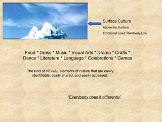 ELECTIVE 1 (The Iceberg Model of Culture) | PPT