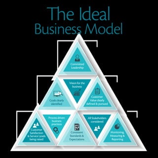 The Ideal Business Model | PDF
