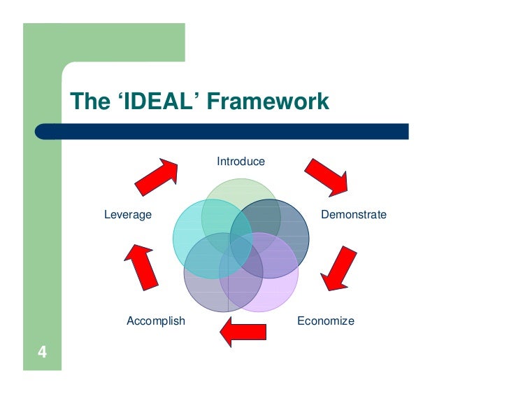 The ‘IDEAL’ Framework for Business Development & Attaining Desired Cl…