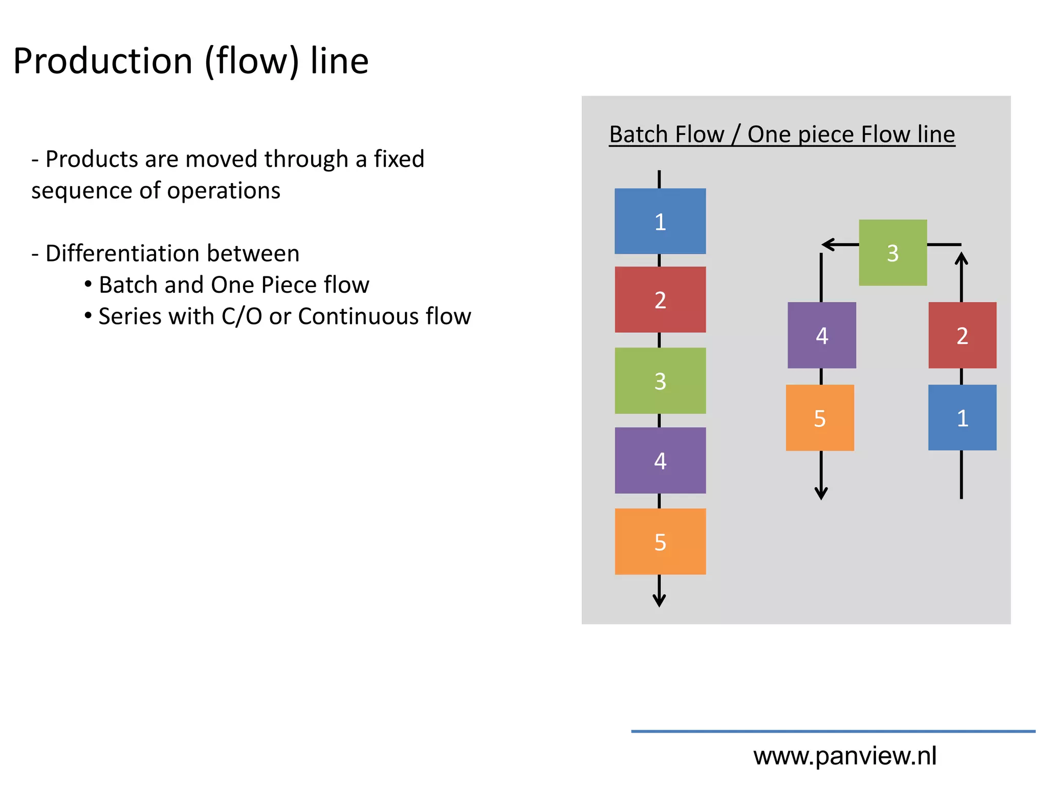 The ideal Production Lay-Out | PPTX