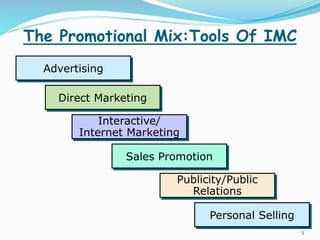 The imc tools used for communication of cocacola | PPTX