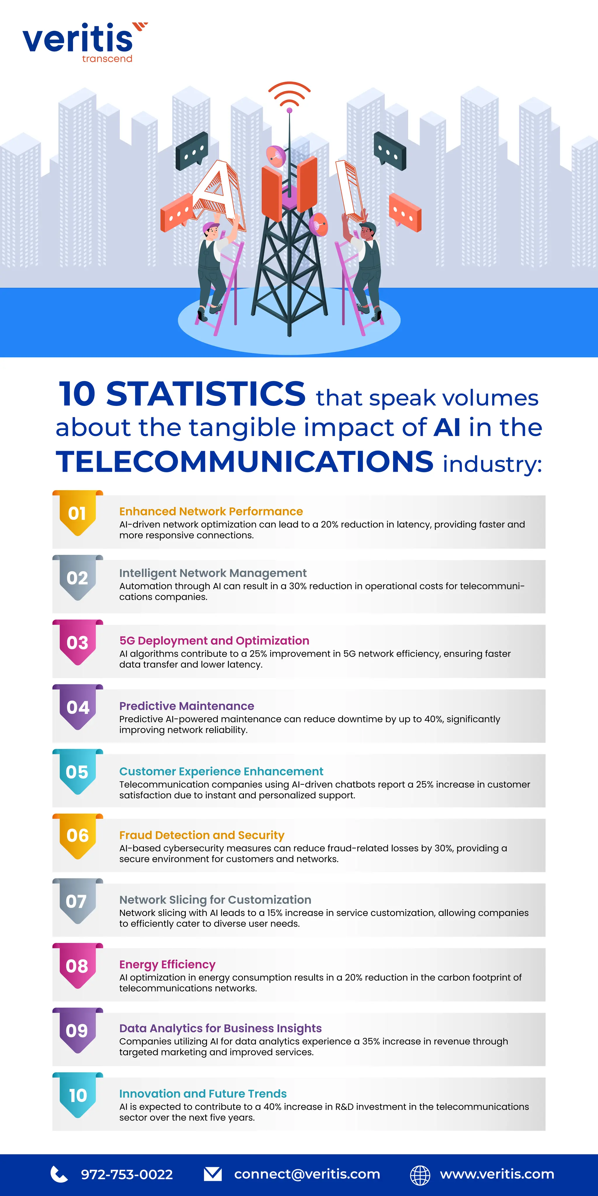 The Impact of AI in the Telecommunications Industry: A Statistical ...