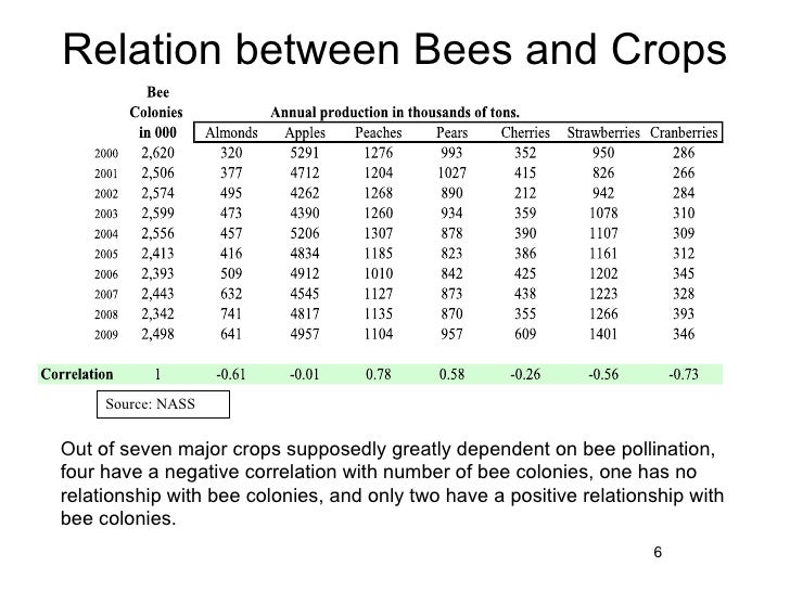 The impact of change in bee population on crop production