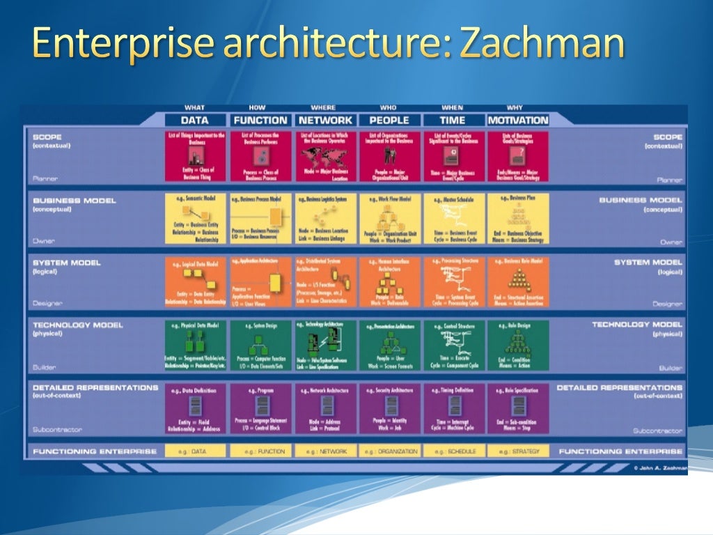 The impact of cloud computing on enterprise architecture