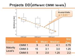 The impact of process maturity on defect density | PPT