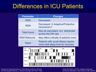 The Impact Of Sedatives On Sleep In The Icu | PPTX