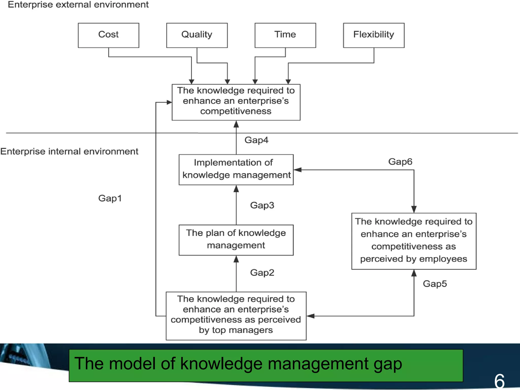 The Implementation Gaps For The | PPT