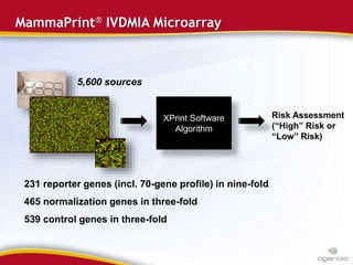 Breast Cancer: The Importance of a Treatment and ER Independent Assay ...