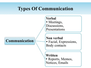 The Importance Of Communication | PPTX