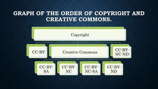 The importance of creative commons license | PPT