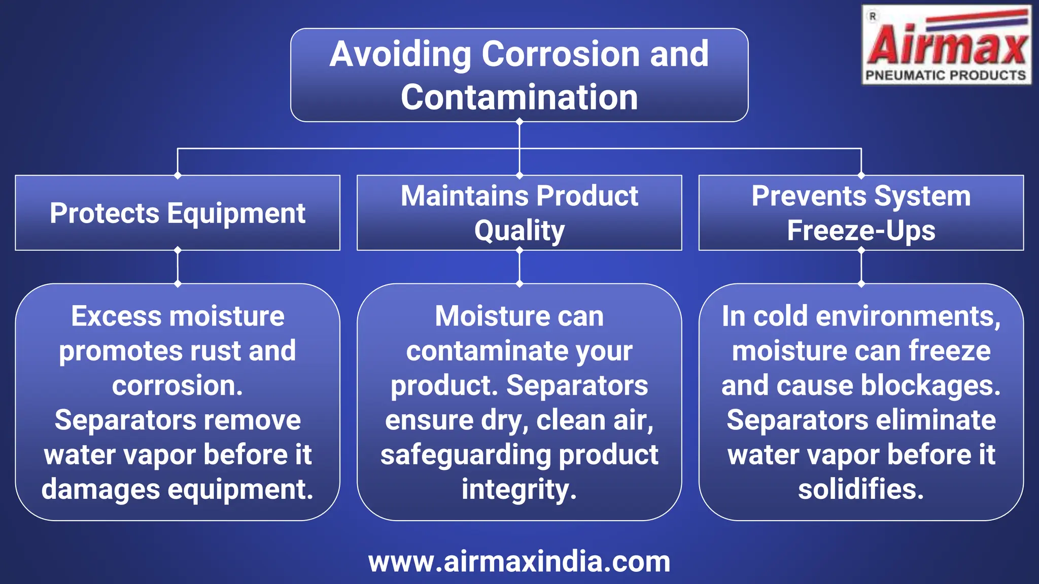 The Importance Of Moisture Separation In Compressed Air Systems | PPTX