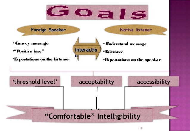 The importance of pronunciation | PPT